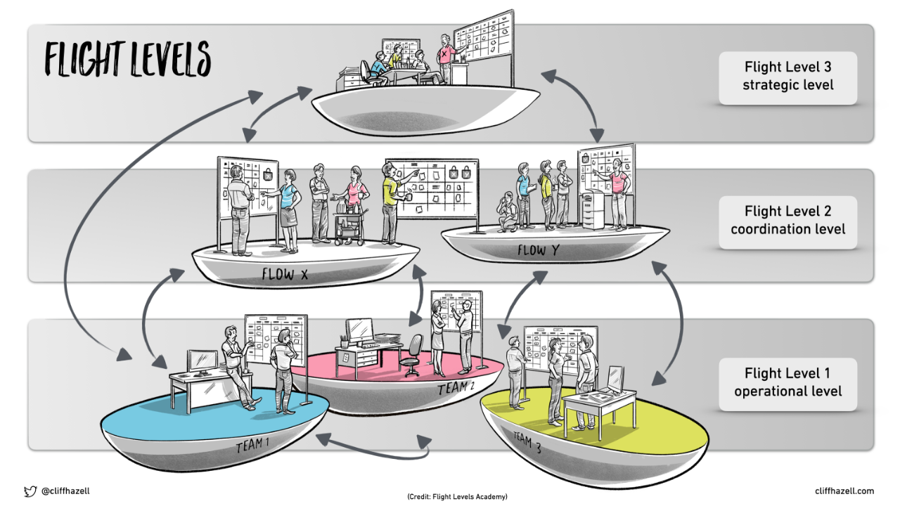 Flight Levels - The one concept I use in all my work
